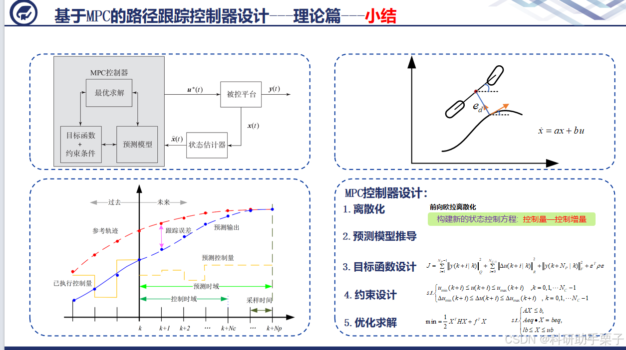 基于MPC模型预测车辆轨迹跟踪控制(横向+纵向MPC_双PID）联合仿真（带说明PPT）-CSDN博客