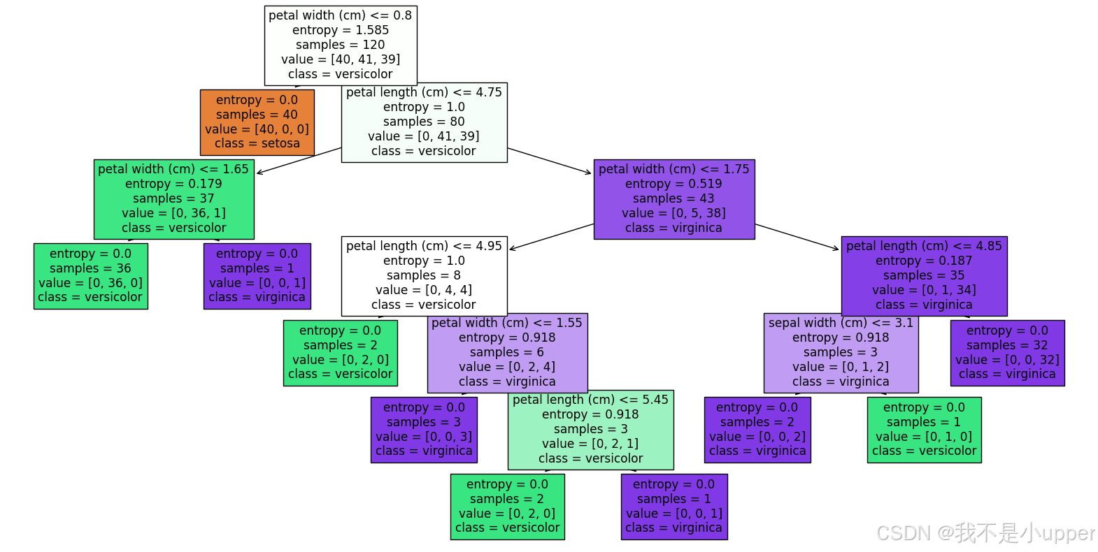 怒写3.5W字，含九大决策树模型！超详细总结来了_怒写3.5w字,含九大决策树模型!超详细总结来了-CSDN博客