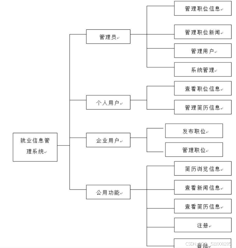 Pythonjavanodejs基于djangoflask的就业信息管理系统 计算机毕业设计 Csdn博客