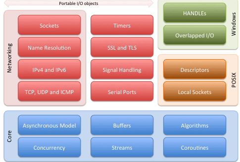 vsomeip tcp_client_endpoint代码分析_vsomeip源码分析 endpoint-CSDN博客