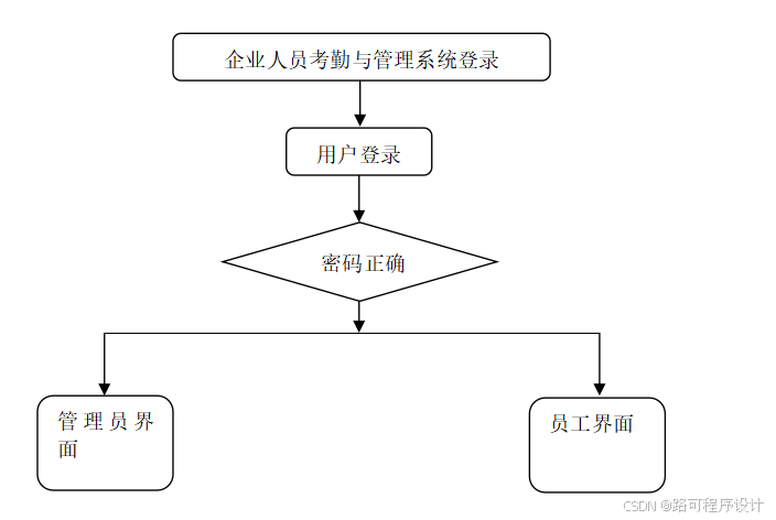 计算机毕业设计springboot企业人员考勤与管理系统 基于spring Boot的企业员工考勤与管理平台 Spring Boot驱动的企业 