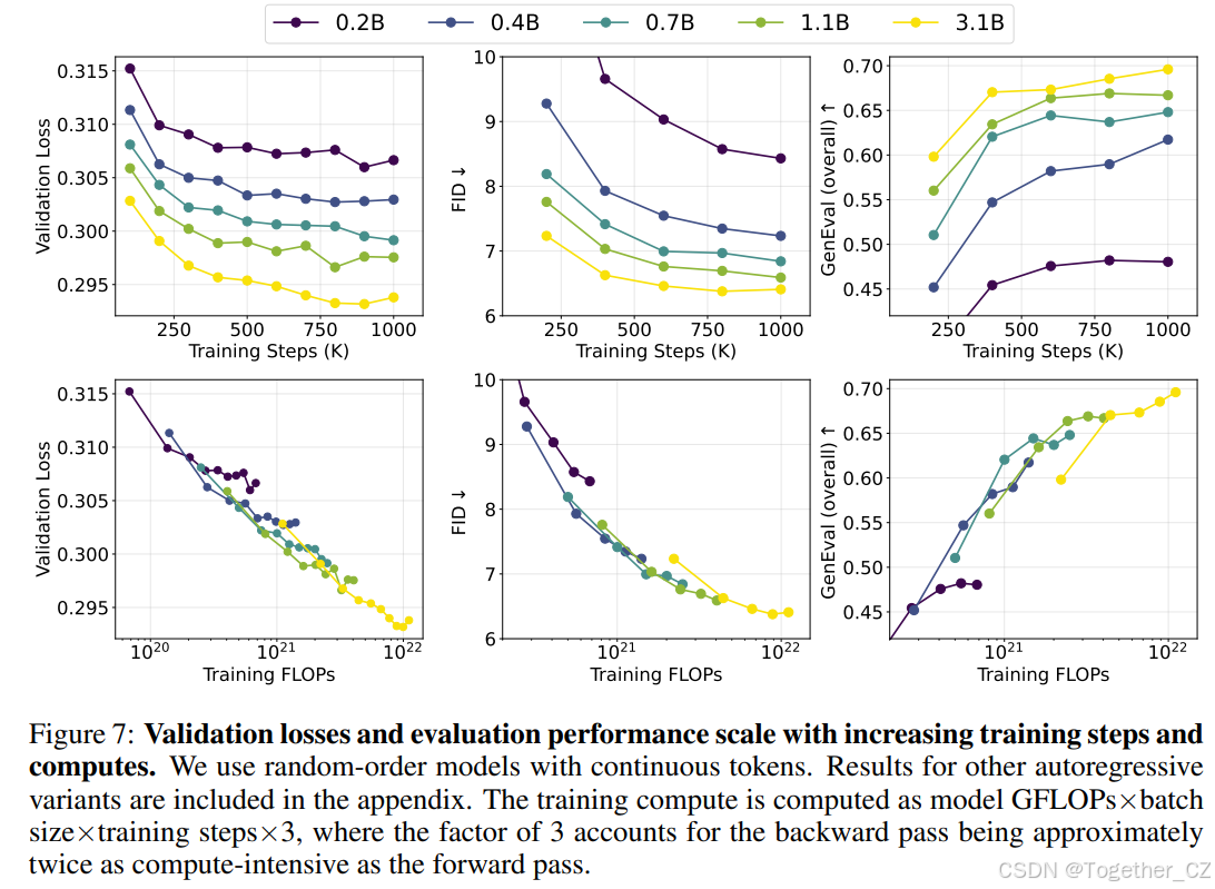 FLUID:SCALING AUTOREGRESSIVE TEXT-TO-IMAGEGENERATIVE MODELS WITH CONTINUOUS TOKENS通过连续标记扩展自回归文本到 ...