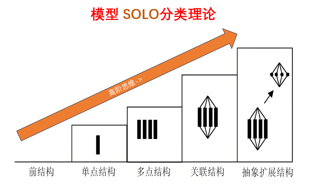 模型 SOLO 分类理论（可观察学习成果结构）_solo模型-CSDN博客