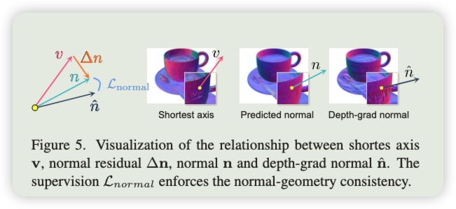 【论文阅读笔记】GaussianShader: 3D Gaussian Splatting with Shading Functions for Reflective Surfaces-CSDN博客