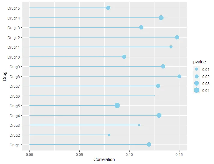 跟着iMeta学做图｜ggplot2包绘制棒棒糖图展示变量间的相关性_> if(!library(ggplot2)){ + install.packages("ggplo-CSDN博客