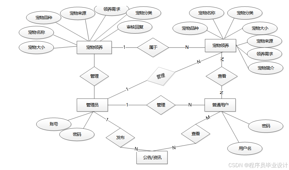 基于java Web的宠物领养管理系统 毕业设计 附源码83088基于web的宠物管理系统设计 Csdn博客