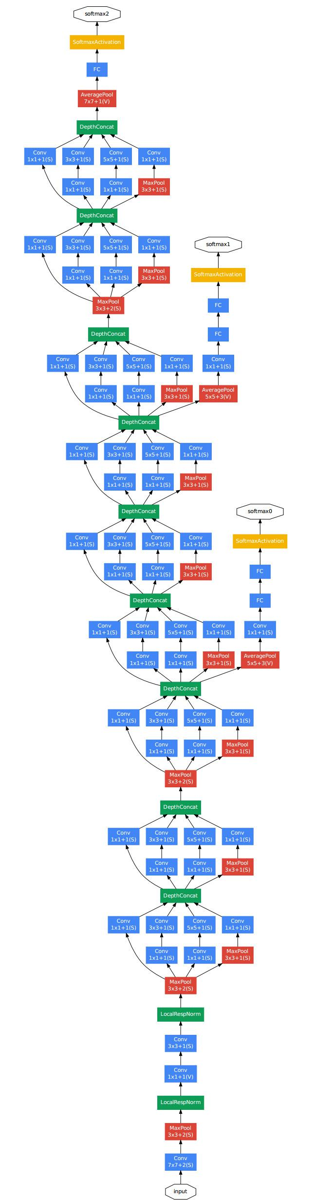 alex、vgg、googlet的pytorch代码实现---附CNN常见问题汇总-CSDN博客