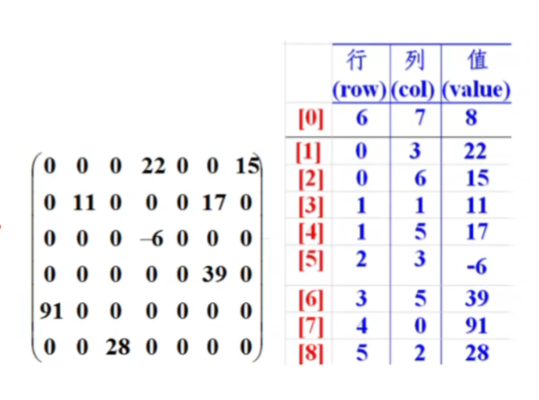 java学习day10 类，冒泡排序，稀疏数组-CSDN博客