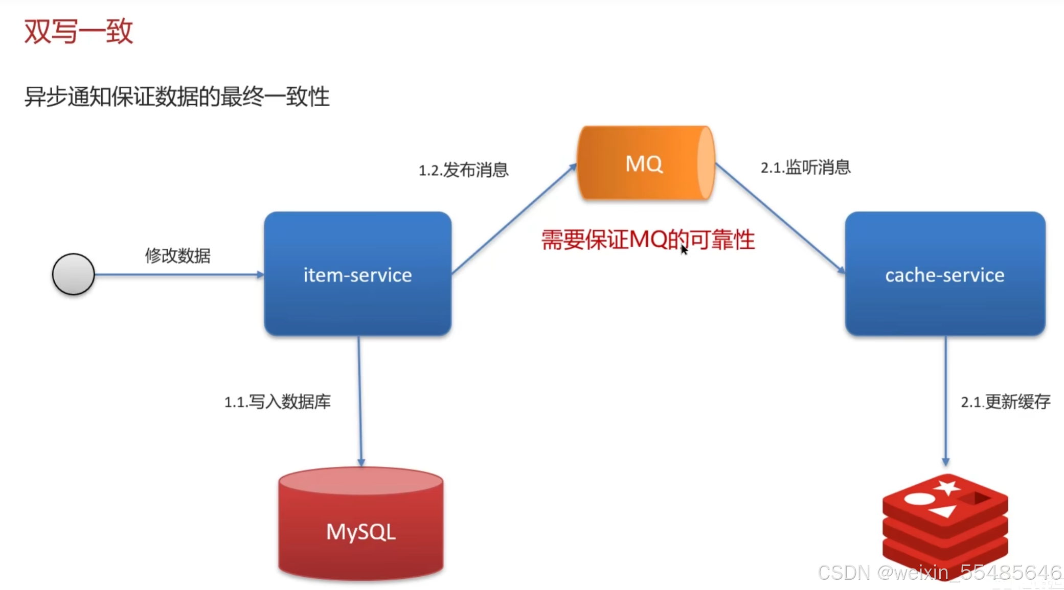 Redis 缓存:双写一致、持久化、数据过期策略、数据淘汰策略redis 数据异步通知锁 Csdn博客