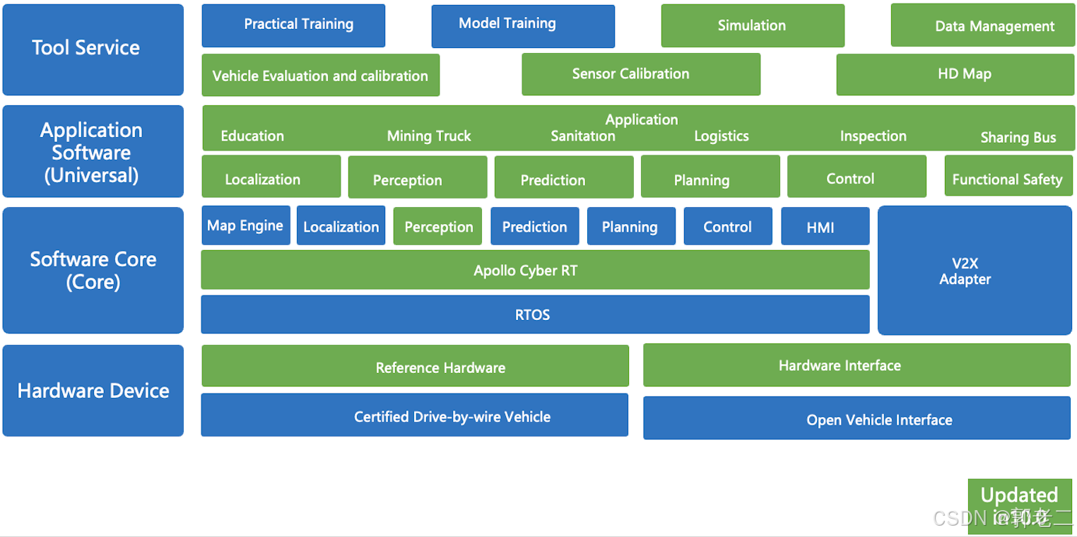 【ROS2】APOLLO、CyberRT、AutoSAR、autoware简介_cyberrt ros2-CSDN博客