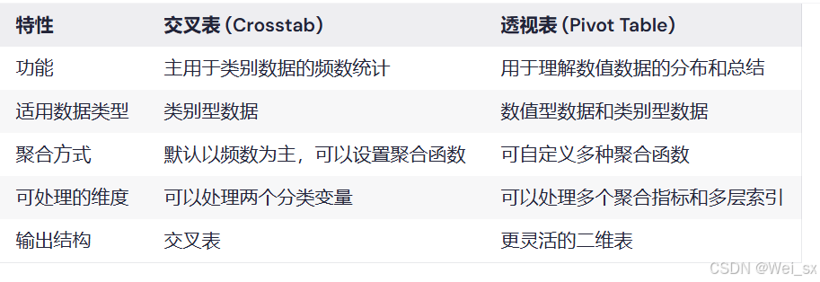 Pandas：交叉表和透视表_pandas crosstab-CSDN博客