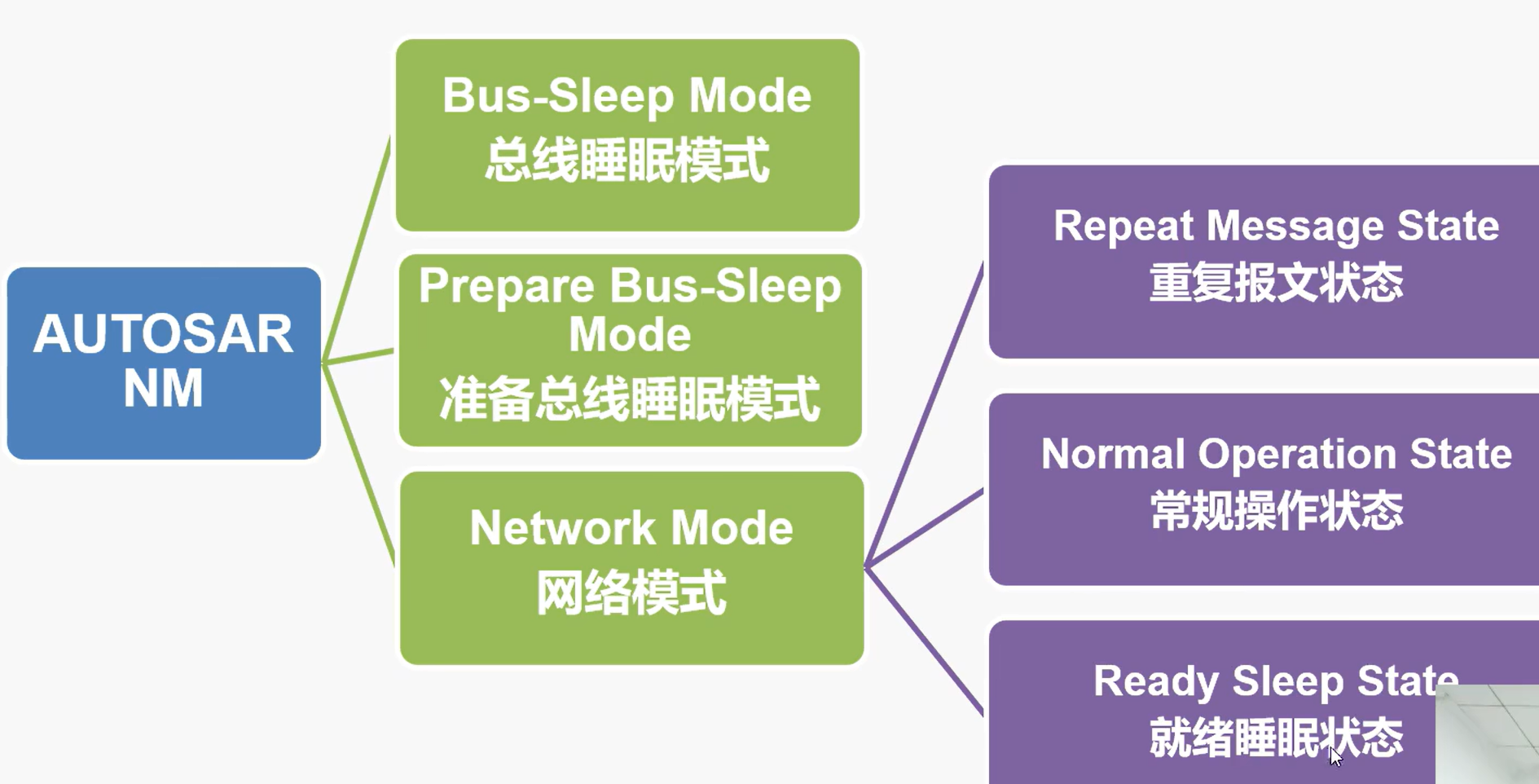 Autosar网络管理-CSDN博客