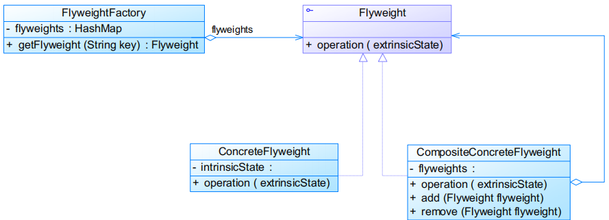 享元模式Flyweight Pattern-CSDN博客
