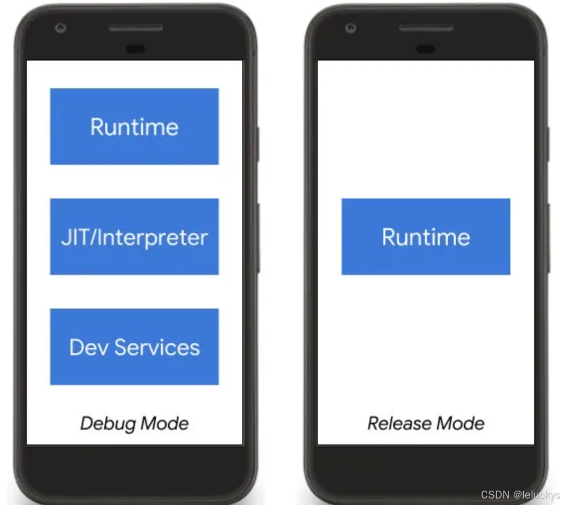 flutter 专题十一 Flutter内存泄漏和Dart的垃圾回收机制_flutter 内存回收机制-CSDN博客