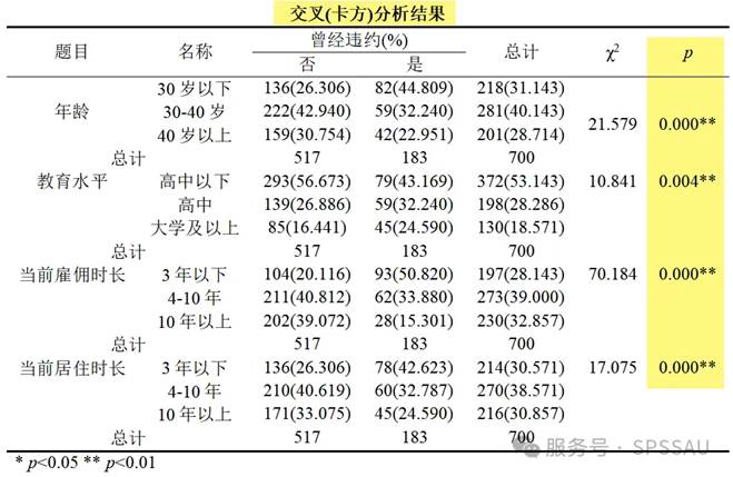 统计小白|一文搞懂二元Logistic回归分析全流程_连续型变量logistic-CSDN博客