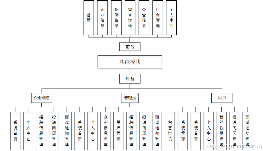 python+vue基于django/flask的求职与招聘系统java+nodejs+php-计算机毕业设计-CSDN博客