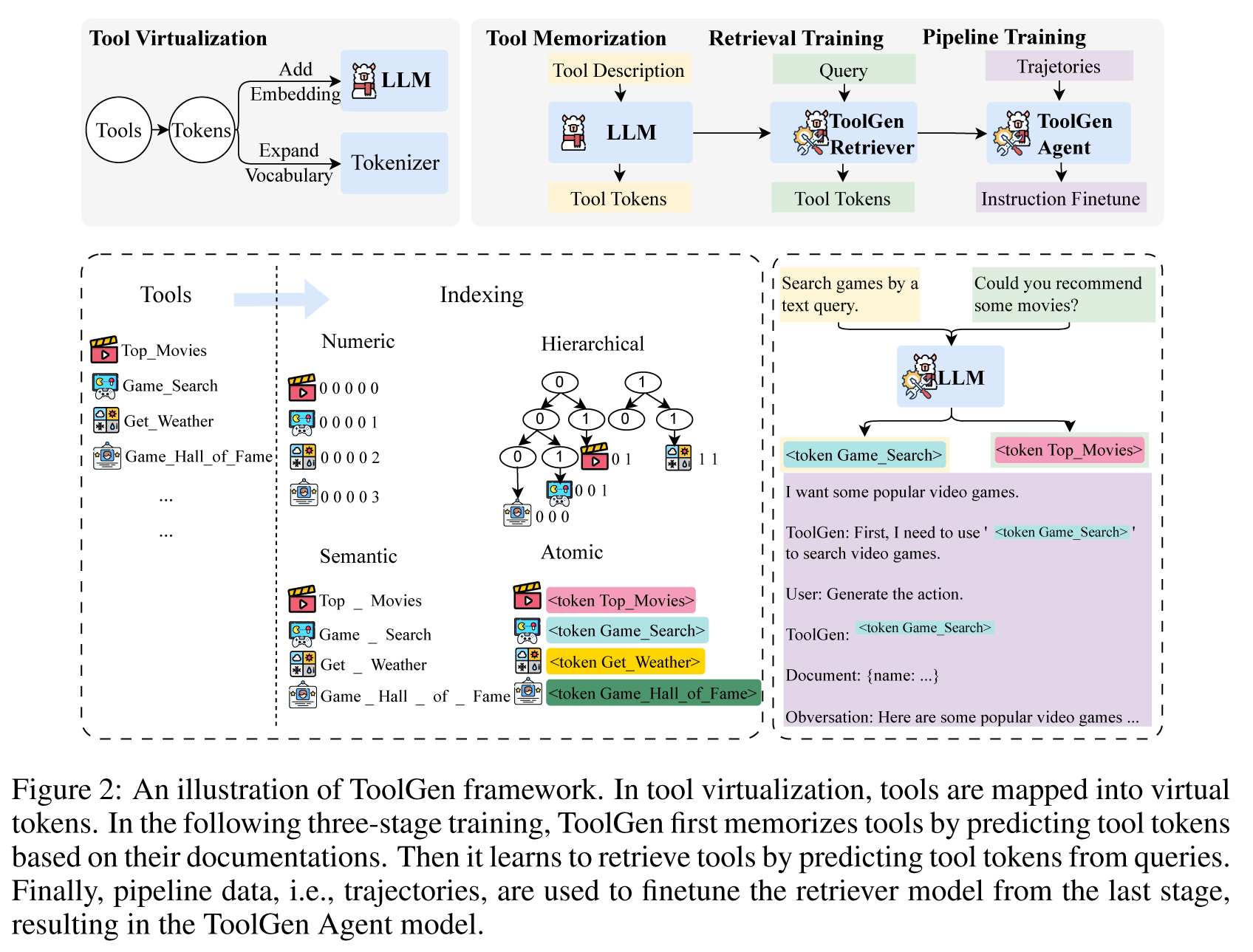 LLMs之Tool：《ToolGen: Unified Tool Retrieval and Calling via Generation ...