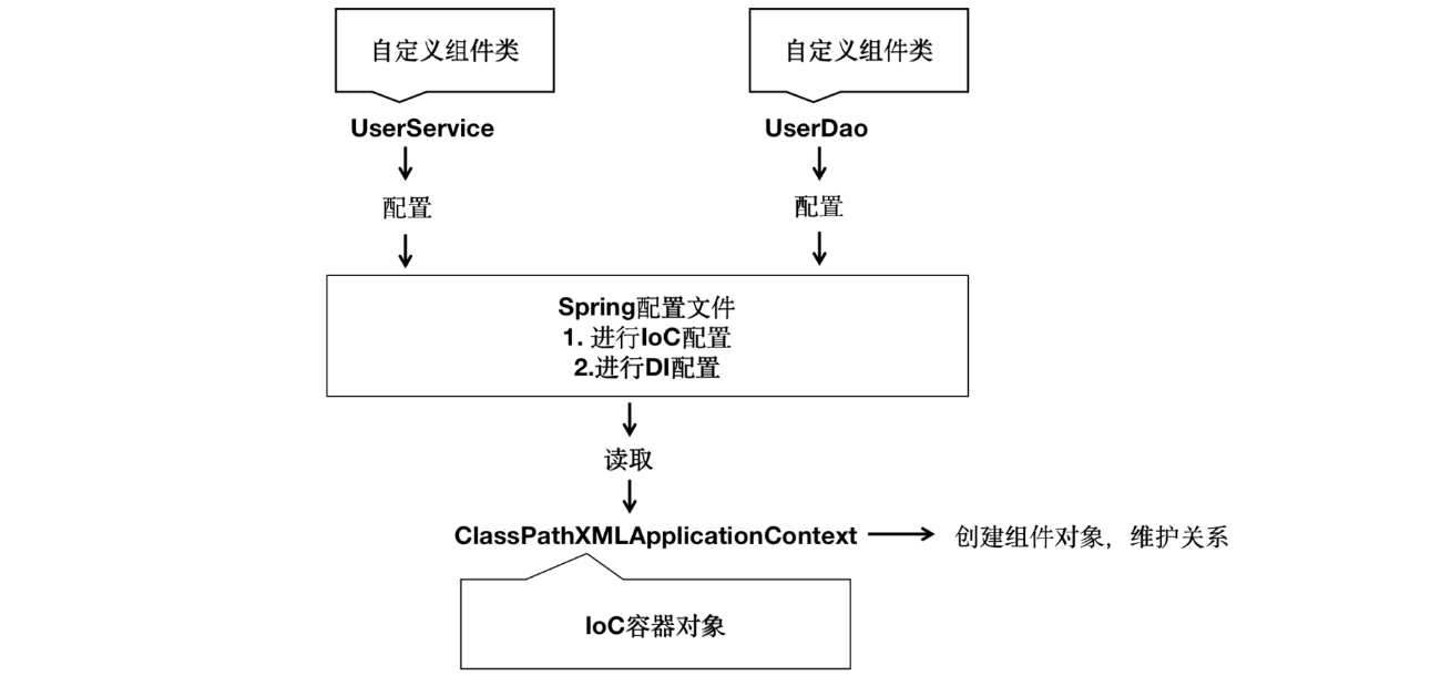 Spring IoC XML配置实战(二)：依赖注入(DI)的两种方式详解-CSDN博客
