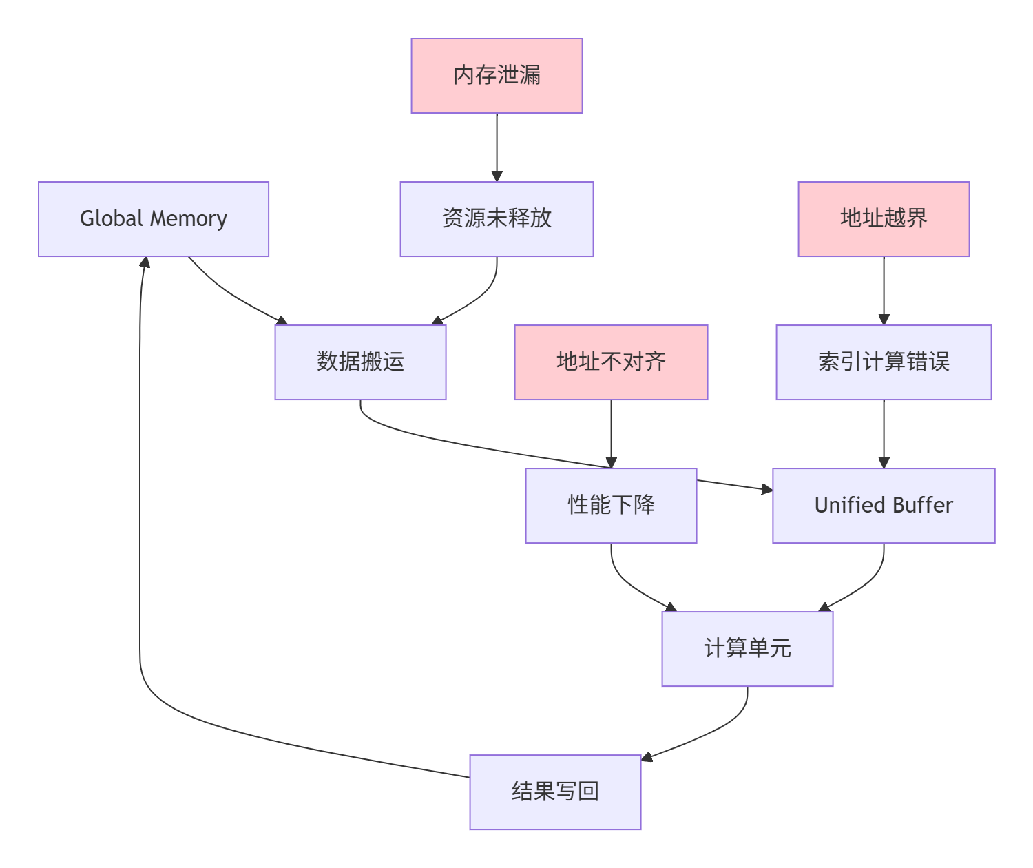 Ascend C调试与优化指南：高效解题与避坑实战手册-CSDN博客