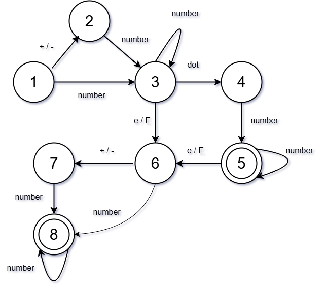 SDUT【编译原理】B - 识别浮点常量问题-CSDN博客