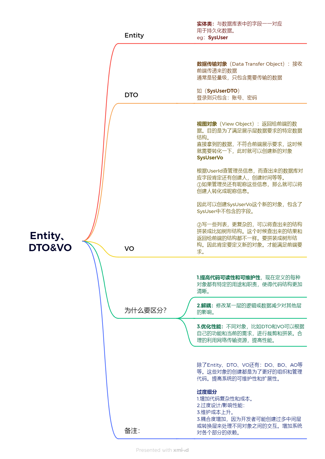 Entity、DTO&VO-CSDN博客