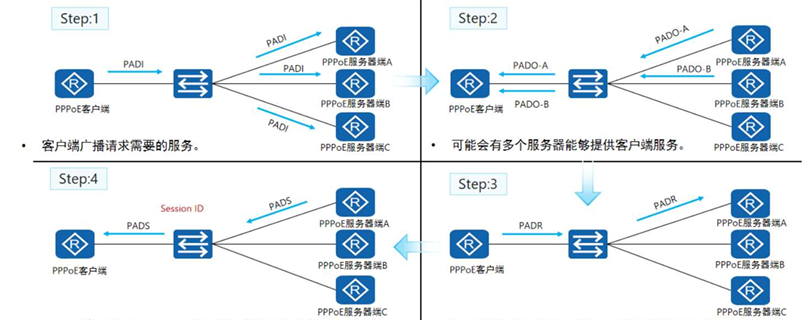 PPP和PPPoE：从原理到实践的全面解析_ppp pppoe-CSDN博客