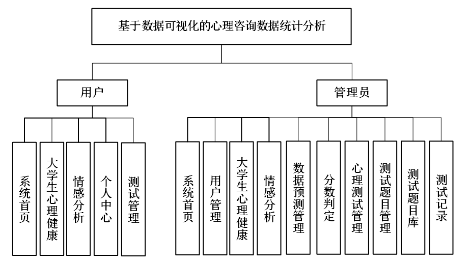 计算机毕业设计之基于数据可视化的心理咨询数据统计分析 心理咨询 数据分析 Csdn博客