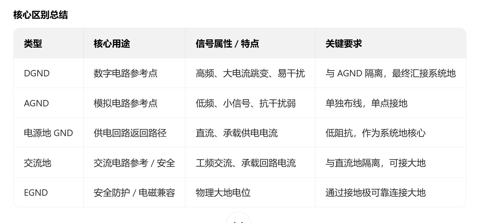 关于电子数字地DGND、模拟地AGND、电源地GND、交流地AGND、大地EGND的一下区别_agnd和dgnd的区别-CSDN博客