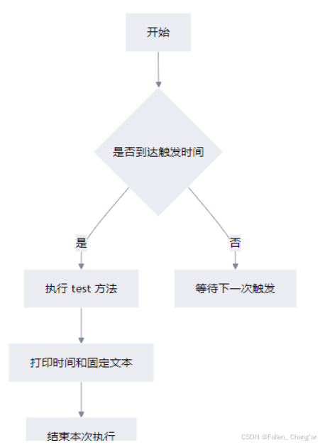 Java定时任务java定时任务1月3号13点 Csdn博客