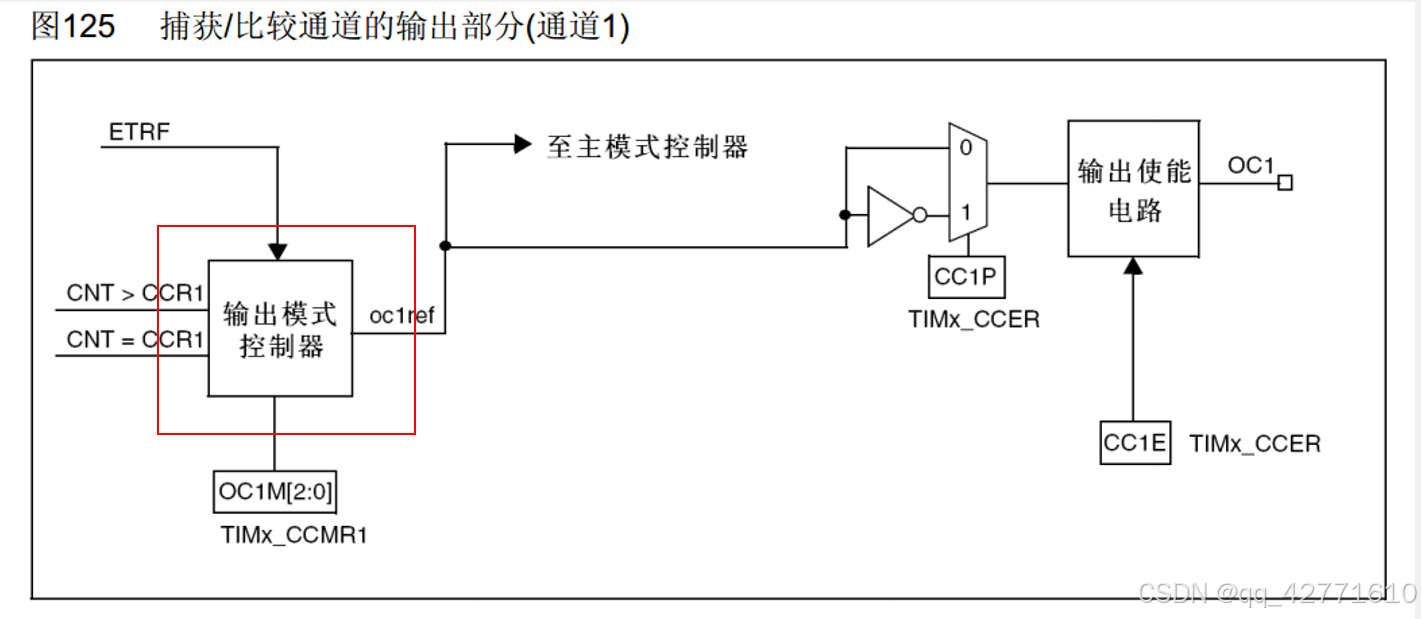 STM32学习笔记（七）_stm32 ccr-CSDN博客