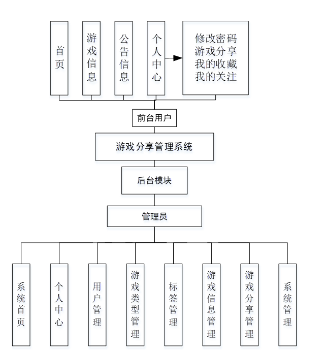 计算机毕业设计java游戏分享管理系统 基于 Java 的游戏资源分享管理平台设计与开发 Java 游戏内容分享管理系统的设计与实现 Csdn博客