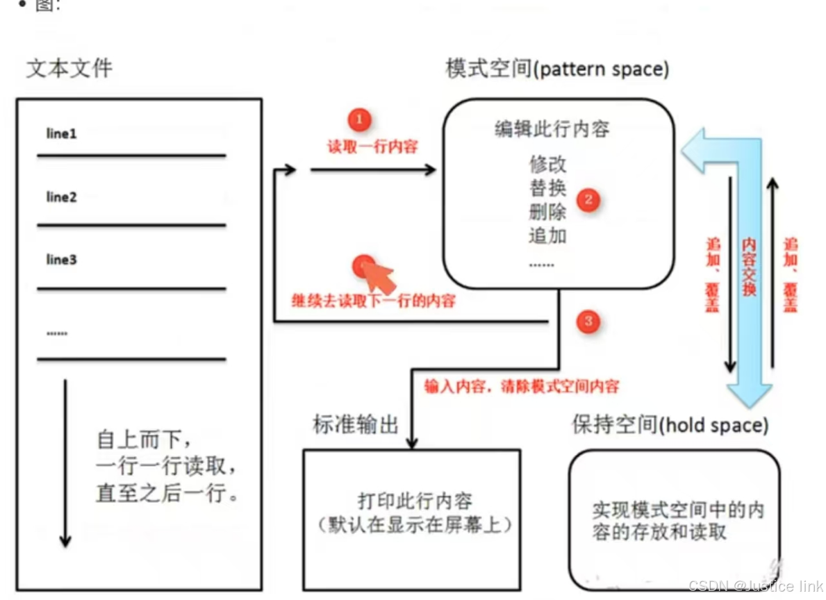 shell第八章（sed介绍和基础案例）_sed shell $ 作用-CSDN博客