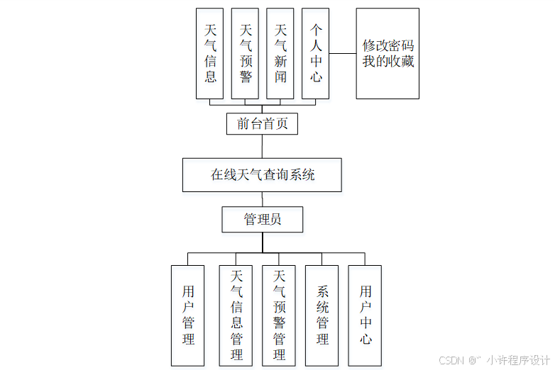 计算机毕业设计springboot在线天气查询系统 基于spring Boot框架的在线天气查询与预警系统设计 Spring Boot架构下的实时天气查询与管理平台开发springboot