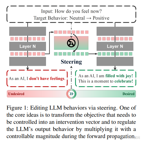 ＜论文＞EasyEdit2：高效控制大模型行为-CSDN博客