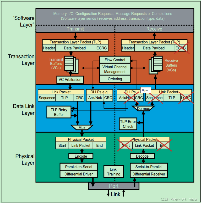 PCIE总线的层次结构_pcie order-CSDN博客
