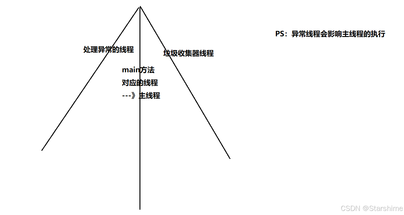 【java】程序、进程、线程及创建线程的三种方式java 创建进程 Csdn博客