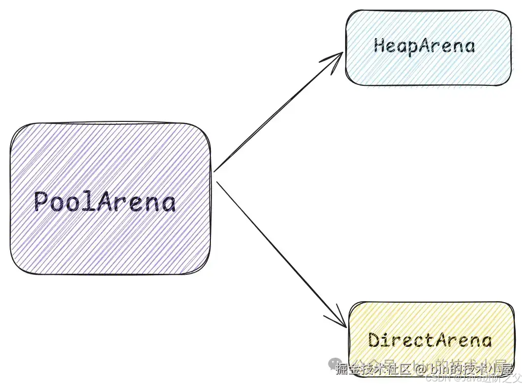谈一谈 Netty 的内存管理 —— 且看 Netty 如何实现 Java 版的 Jemalloc（上）_netty内存重构是哪一个版本开始的-CSDN博客