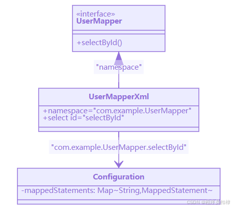 手写MyBatis第21弹：手写MyBatis配置中心：深度解析Configuration的设计哲学-CSDN博客