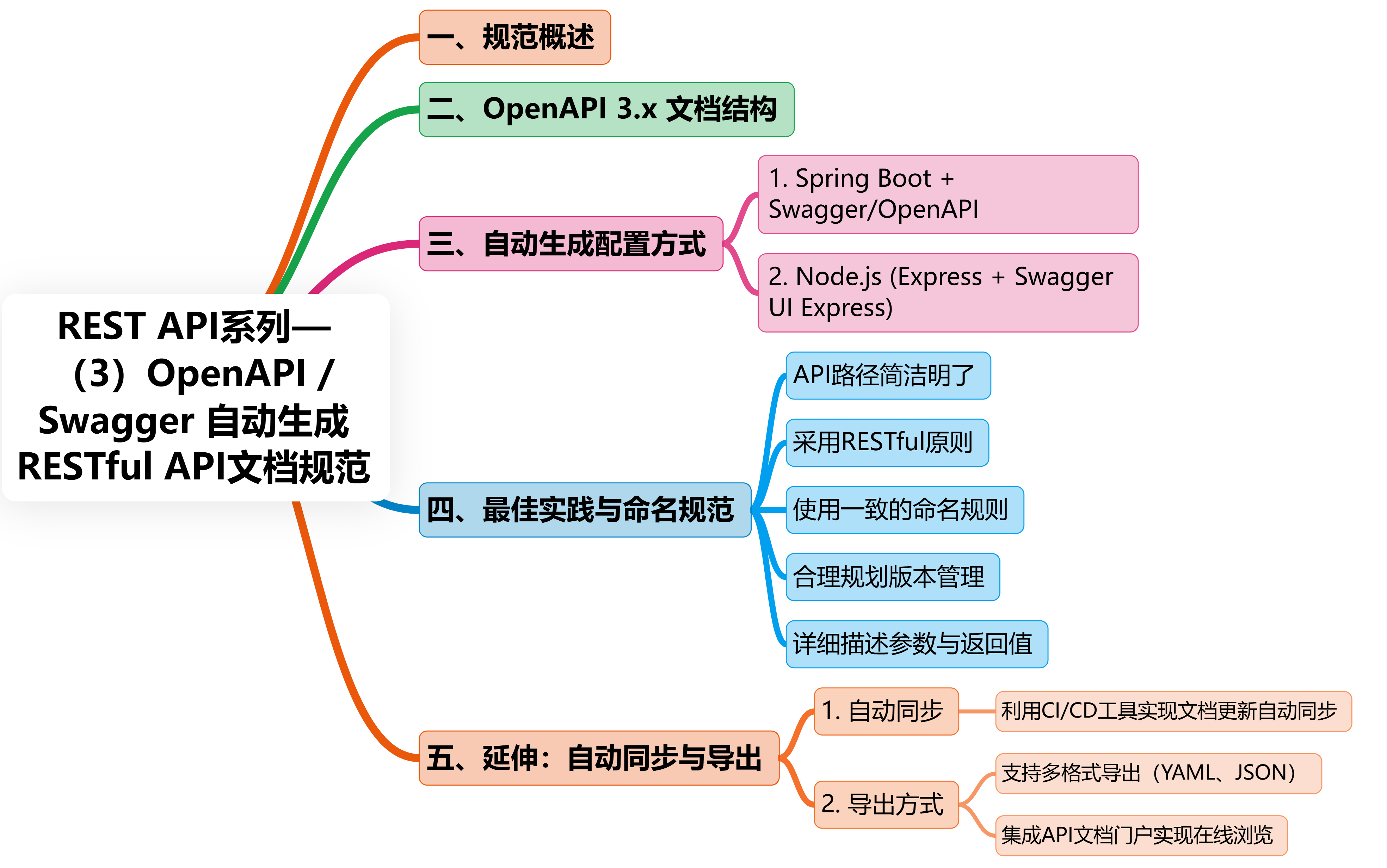 REST API系列—（3）OpenAPI / Swagger 自动生成RESTful API文档规范-CSDN博客