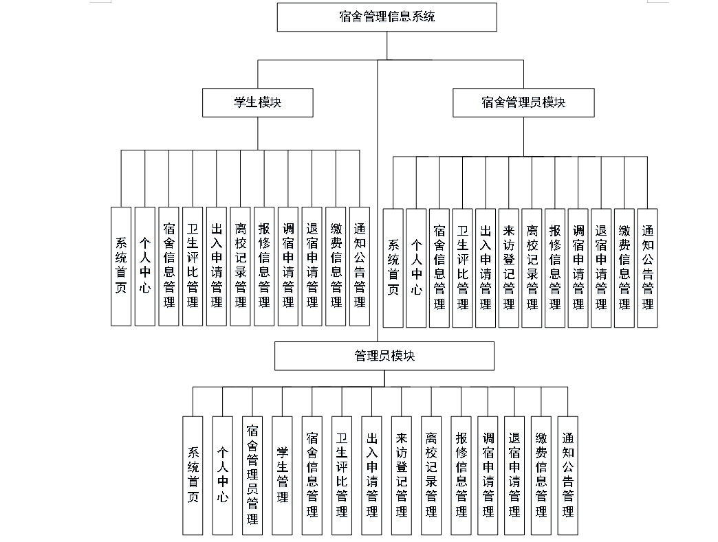 计算机毕业设计springboot宿舍管理信息系统 基于springboot框架的宿舍管理信息平台设计与实现 Springboot驱动下的宿舍