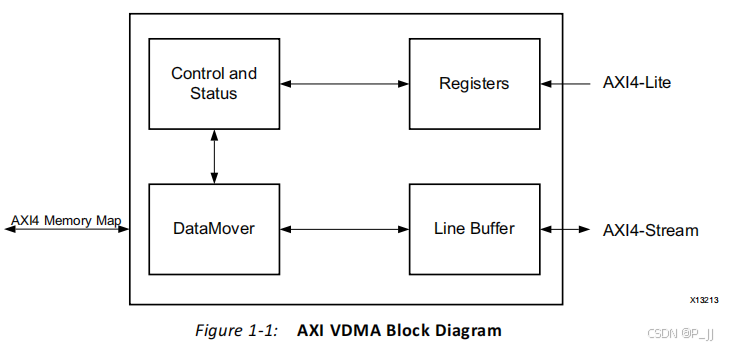Xilinx VDMA调试记录-CSDN博客
