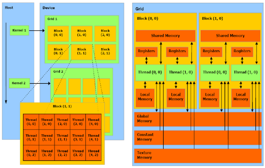 二、CUDA编程入门_cuda device 0: unified memory cannot be traced on -CSDN博客