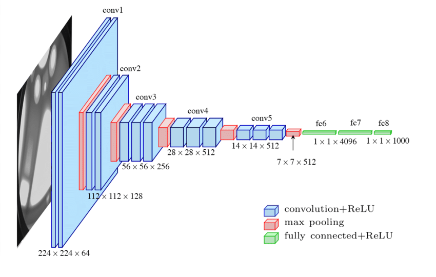 一文读懂经典深度学习模型—CNN、RNN、LSTM、Transformer、ViT_cnn模型-CSDN博客