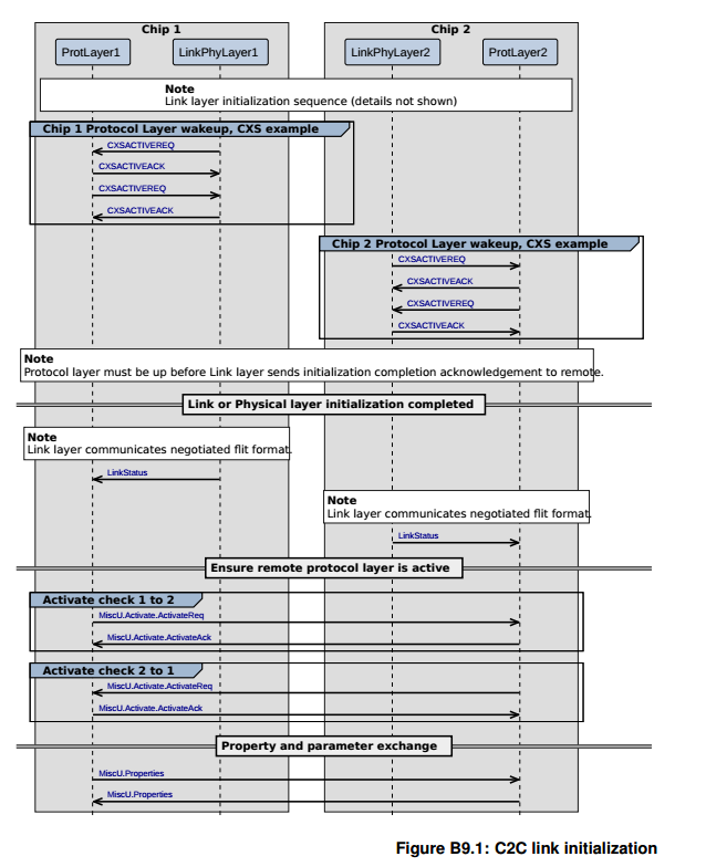 CHI (Chip-to-Chip) C2C 协议（翻译）_c2c接口-CSDN博客