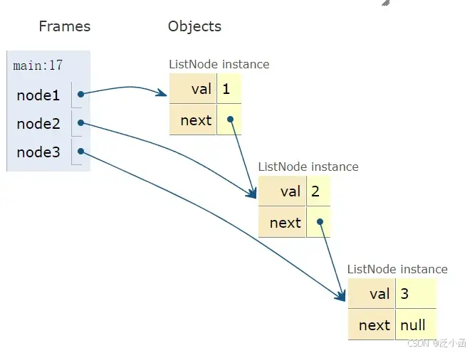 【反转链表】LeetCode206.箭头指来指去究竟在指什么？-CSDN博客