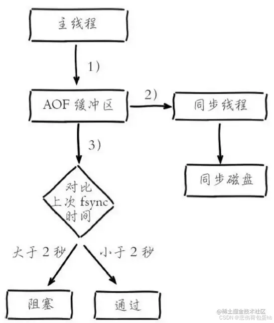 你真的了解redis中的持久化嘛? Csdn博客