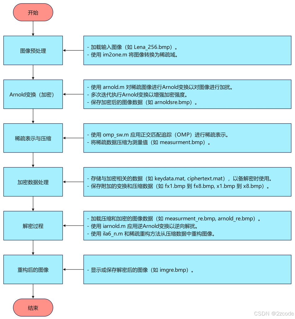 基于Matlab Arnold变换与稀疏表示的压缩感知与图像加密算法-CSDN博客