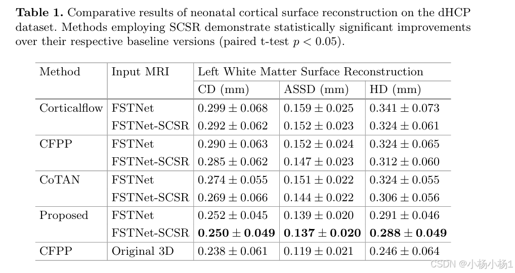 使用分割约束的超分辨率和表征学习从 2D MRI 中重建皮质表面_curvature-based evaluation of cortical surface rec-CSDN博客