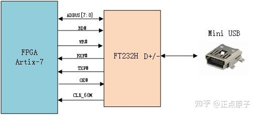 USB通信实验_fpga usb-CSDN博客