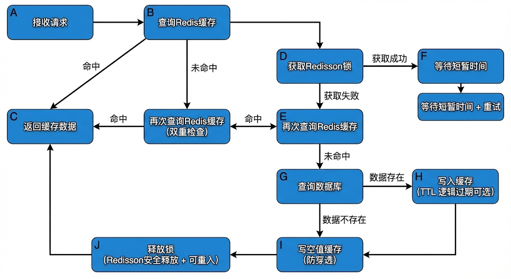 Redis 缓存击穿实战：从 SETNX 到 Redisson 的一次完整演进_setnx redisson-CSDN博客